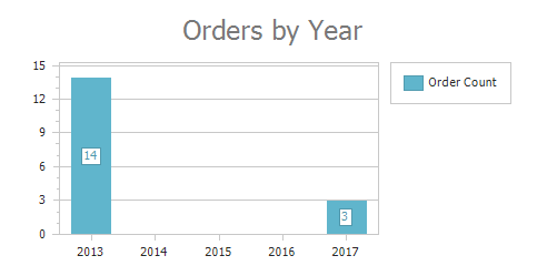 Summarize Data in a Chart